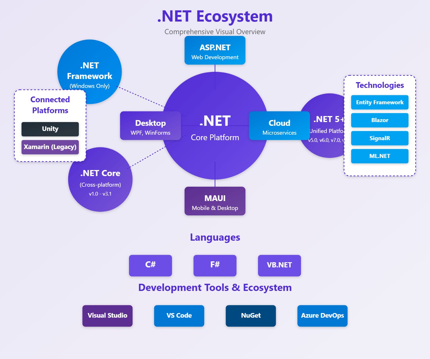 The Ultimate .NET Developer Roadmap for 2025 - Near Coding